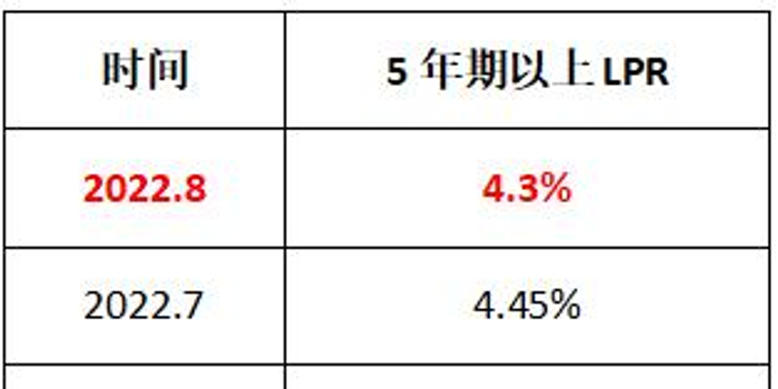 市相丨LPR下调力度超预期 金九银十有戏吗？_手机新浪网