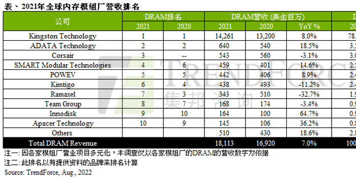 TrendForce：2021年全球DRAM模组市场整体销售额达181亿美元 年成长约7%_手机新浪网