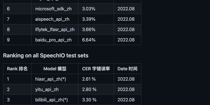 喜马拉雅用科技赋能文化 ASR技术荣获SpeechIO TIOBE评测第一名_手机新浪网