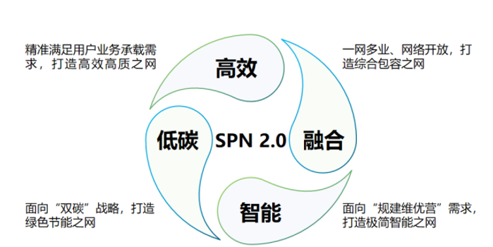 面向5G和算力的SPN 2.0发展_手机新浪网