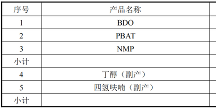 重磅！湖北荆州，新建20万吨BDO、16万吨NMP、3万吨PBAT_手机新浪网