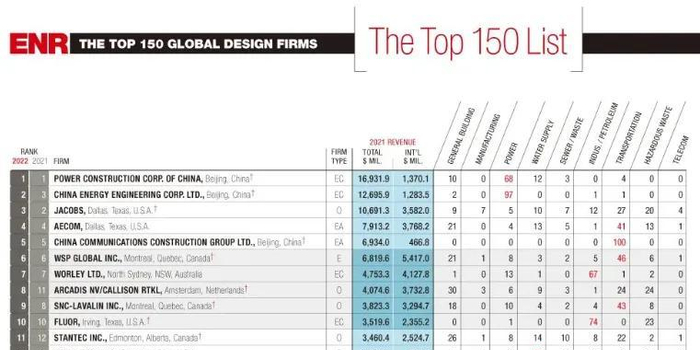 入围ENR榜单的中国企业，大部分利润率低于4%_手机新浪网