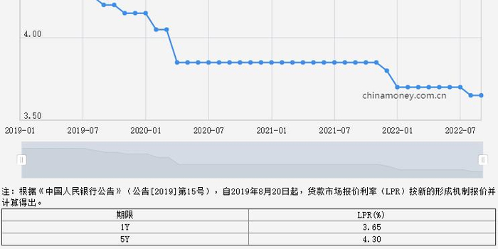 本月LPR为何没有调整？背后有三大原因，专家：10月5年期LPR报价下调概率较大_手机新浪网