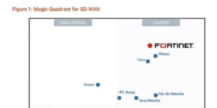 再居高位！Fortinet 连续三年蝉联Gartner SD-WAN 魔力象限领导者_手机新浪网