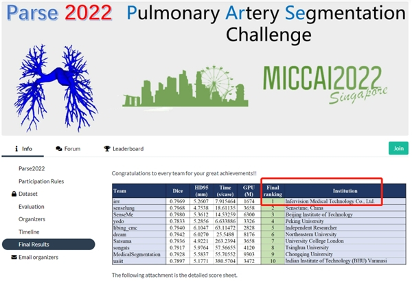 世界第一！推想包揽MICCAI 2022两大国际挑战赛冠军_手机新浪网