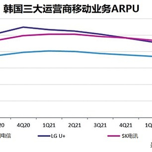 ARPU不振，先行者迎来5G发展平缓期？_手机新浪网
