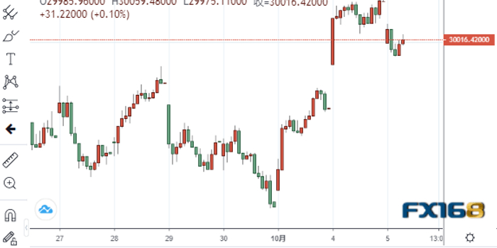 美联储加息75个基点预期骤然升温 美元反攻黄金美股冲高回落_手机新浪网