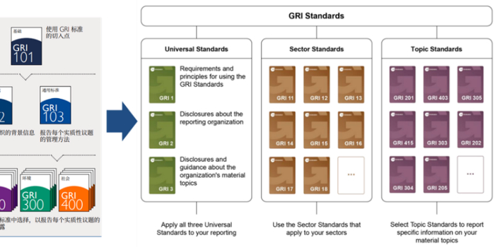 GRI新版标准全面生效，企业2022报告该怎么做？_手机新浪网