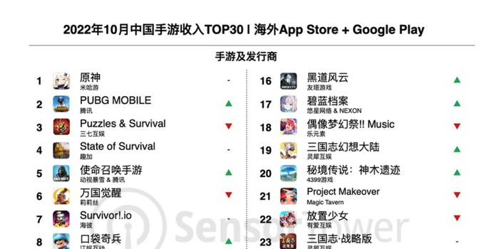 Sensor Tower：2022年10月中国手游出海收入榜 《三国志幻想大陆》收入突破1550万美元_手机新浪网