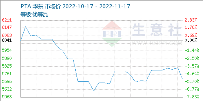 生意社：需求拖累明显 PTA价格将延续弱势_手机新浪网