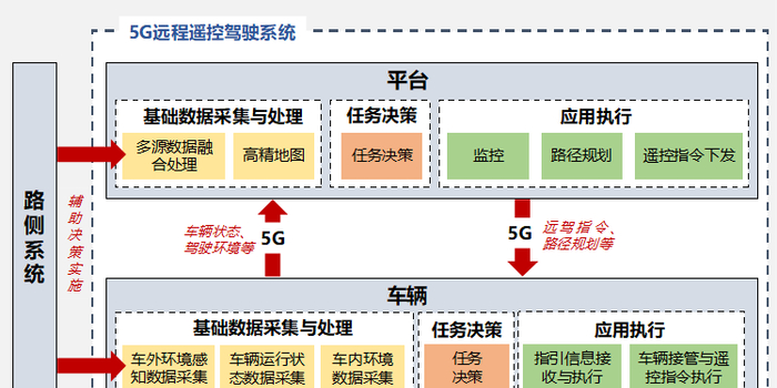 IMT-2020(5G)推进组发布《5G远程遥控驾驶：应用场景》_手机新浪网