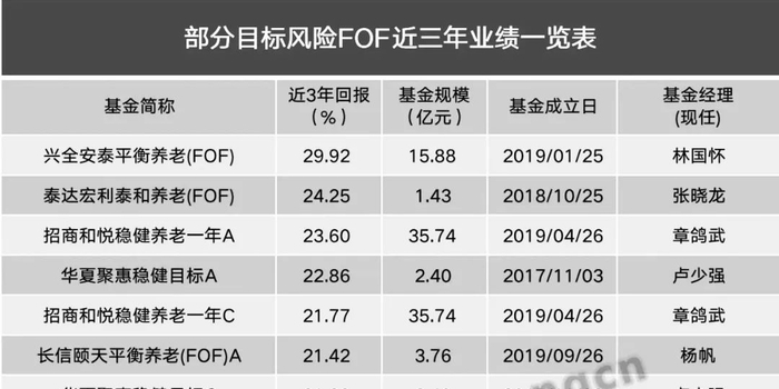 火速布局！这家公募养老FOF"三箭齐发"，不少公司在人才招聘、数字平台等下功夫_手机新浪网
