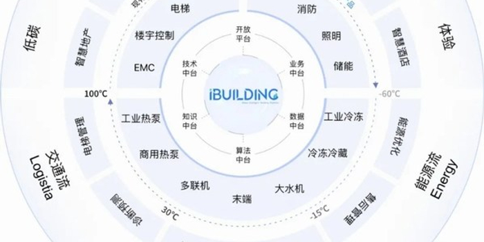 iBUILDING数字孪生中台正式发布，可视化管理加速智慧建筑发展_手机新浪网