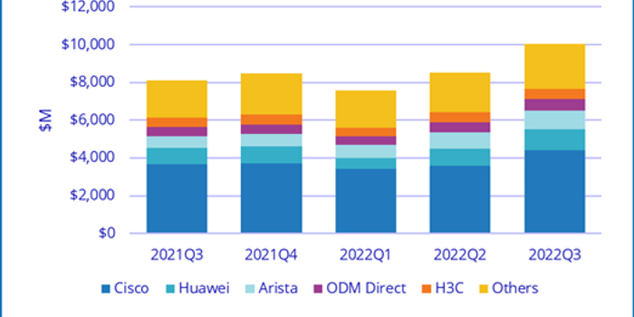 IDC：Q3全球以太网交换机市场收入同比增长23.9% 路由器市场同比增长5.6%_手机新浪网