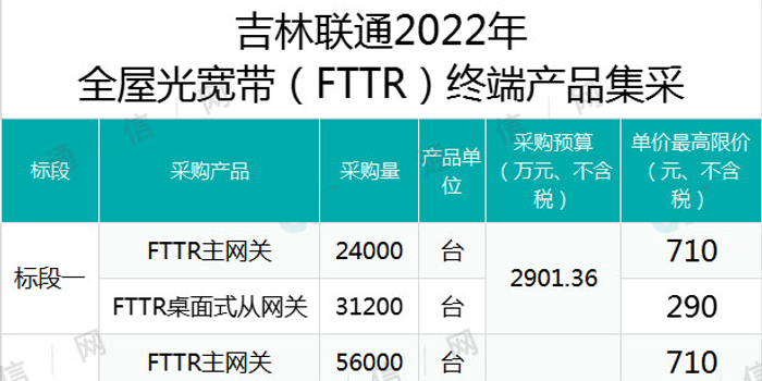 吉林联通全屋光宽带（FTTR）终端产品集采：总预算9795.9万元_手机新浪网