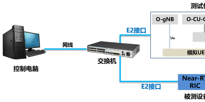 中关村泛联院OTIC认证中心完成国内首次RIC E2接口一致性验证测试_手机新浪网