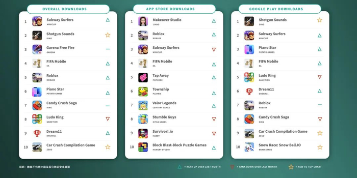 Sensor Tower：2022年11月全球热门移动游戏下载量TOP10_手机新浪网