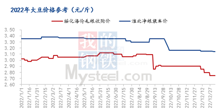Mysteel解读：大豆2022年市场回顾与2023年展望手机新浪网 