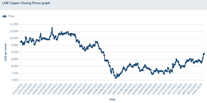 连涨五日！LME铜自6月来首次升破9000美元_手机新浪网