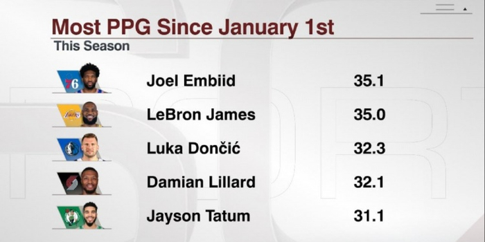 2023年场均得分TOP5：恩比德 詹姆斯 东契奇 利拉德 塔图姆_手机新浪网