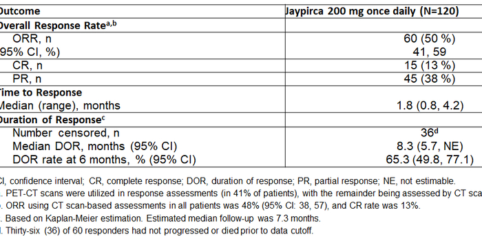 礼来BTK抑制剂Jaypirca获批寻求“差异化”，未来瞄准更广泛适应症_手机新浪网