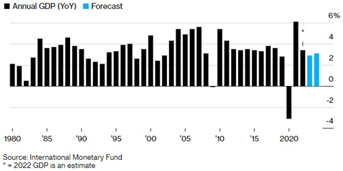 IMF一年来首次上调今年世界经济增长前景：全球GDP增速或达2.9%_手机新浪网