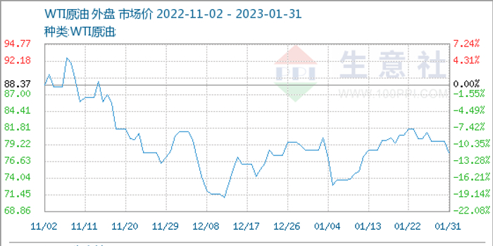 1月31日生意社WTI原油基准价为79.68美元/桶_手机新浪网