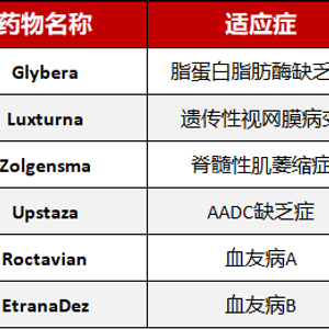 国际国内AAV基因疗法进展汇总——舒泰神STSG-0002注射液：国内首家AAV疗法获批临床药物_手机新浪网
