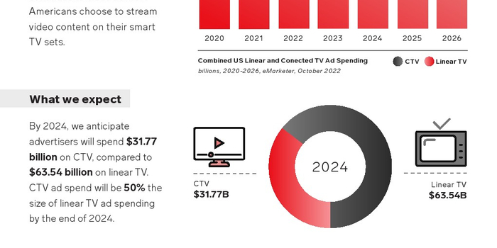 eMarketer：2024年联网电视广告支出将达到317.7 亿美元_手机新浪网