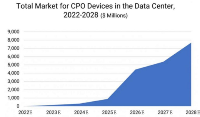 AIGC、ChatGPT趋势下，CPO有望成为高算力下解决方案？（附股）_手机新浪网