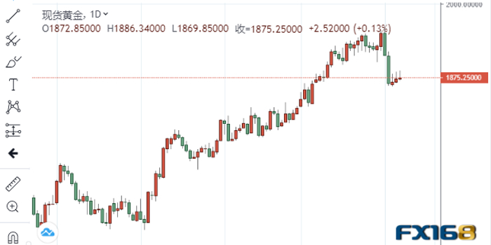 【黄金收盘】美联储官员讲话只是“噪音”？市场开启“我行我素”模式_手机新浪网