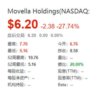 Movella 迈柯博科技，成功借壳SPAC在美国纳斯达克挂牌上市_手机新浪网