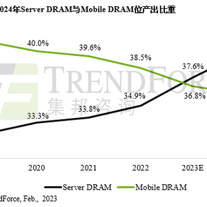 TrendForce：2023年Server DRAM位元产出比重将达37.6% 超越Mobile DRAM_手机新浪网