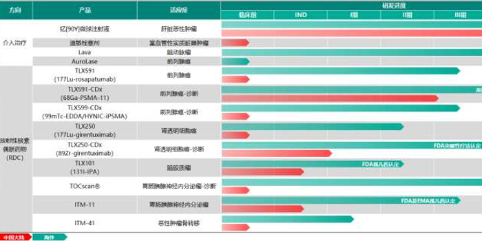 核药领域再传捷报，远大医药(00512)全球创新RDC药物ITM-11国内IND获受理_手机新浪网