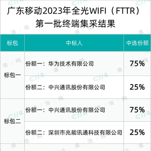 华为、中兴等中标广东移动全光WIFI（FTTR）第一批终端公开集采_手机新浪网