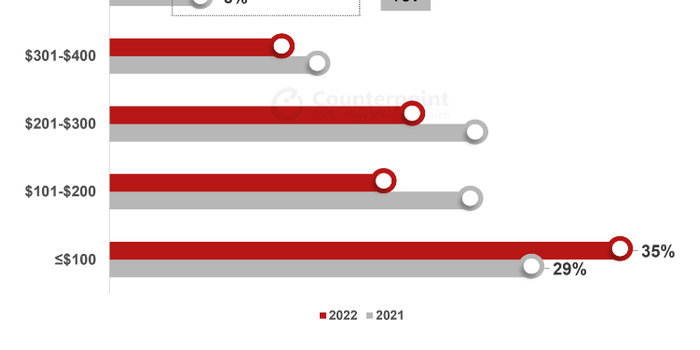 Counterpoint Research：2022年全球智能手表出货量年同比增长12% 需求价格出现两极分化_手机新浪网