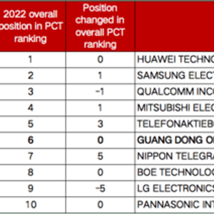 2022年OPPO PCT国际专利申请量全球第六 全球专利申请量超过88000件_手机新浪网