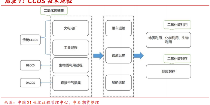 CCUS增补减碳手段，托底价值明显——碳排放权专题报告_手机新浪网