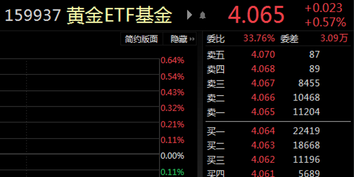 ETF观察丨国际金价上周涨近2.5%，黄金ETF基金（159937）盘中溢价_手机新浪网