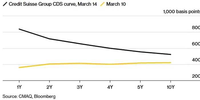 瑞信走到悬崖边？一年期CDS报价逼近1000基点 CDS曲线严重倒挂_手机新浪网