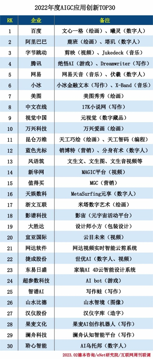 影谱科技入选年度AIGC应用创新TOP30 元宇宙数字空间打造数字经济新业态_手机新浪网