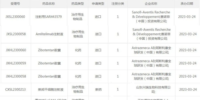 单日10款1类新药临床申请获CDE受理，赛诺菲、AZ、复星榜上有名…_手机新浪网