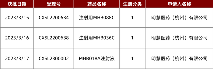 3天3个批件 | 明慧医药连续获得CDE签发临床试验默示许可通知书_手机新浪网