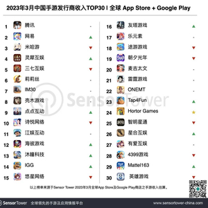 Sensor Tower：2023年3月中国手游发行商全球收入排行榜_手机新浪网