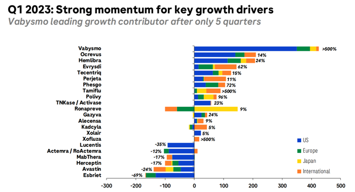 罗氏2023Q1财报：ADC药物合计营收7.38亿美元_手机新浪网