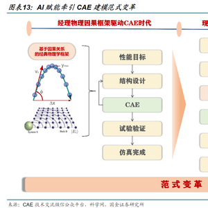 CAE估值比肩半导体EDA！工业研发设计软件站上AI风口，受益上市公司梳理_手机新浪网