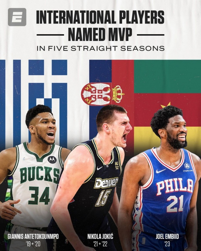 恩比德斩获MVP！国际球员已连续5年拿下常规赛MVP_手机新浪网