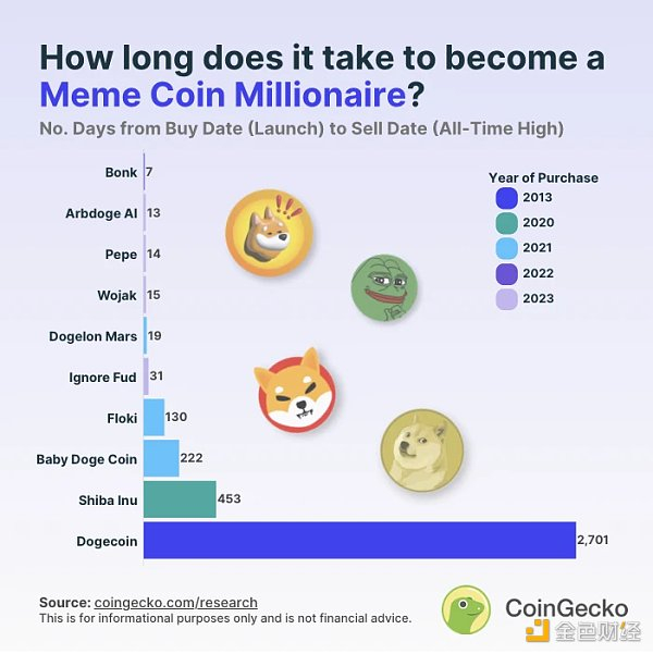 PEPE再掀投机热潮 下一个Meme Coin是什么？_手机新浪网