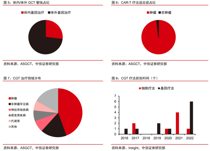 细胞基因疗法(CGT)全景分析：临床、上市、融资、市场规模_手机新浪网