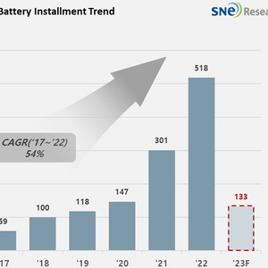 SNE Research：全球电池使用量呈现稳定上升趋势 比亚迪(01211)成为全球第二大动力电池供应商_手机新浪网